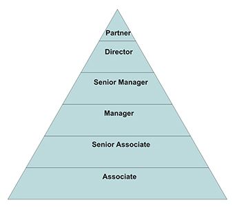 career-pyramid | The Escape Artist